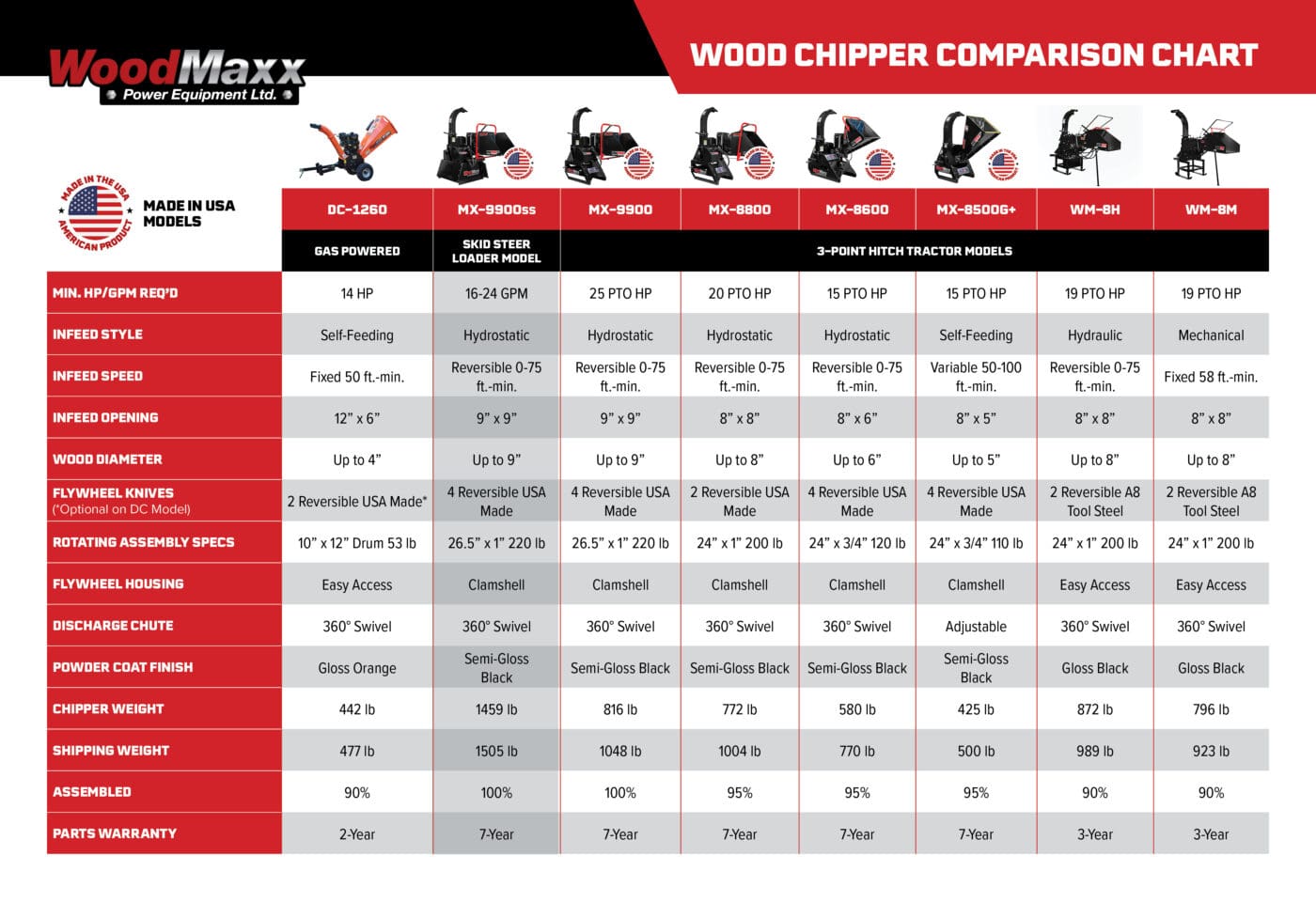 Wood Chipper Comparison Chart - WoodMaxx